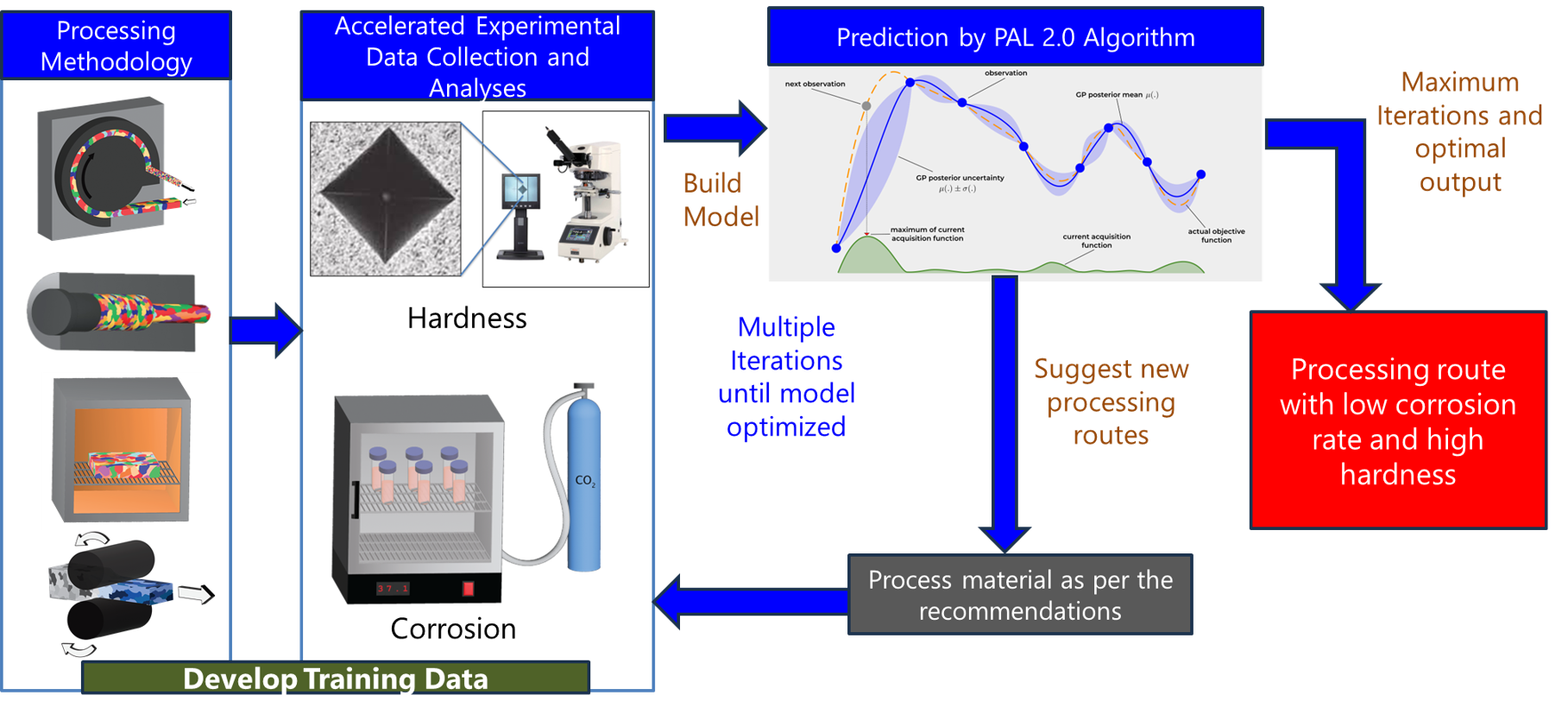 Machine Learning-Driven Optimization in Biodegradable Mg Alloys | Sreenivas Raguraman
